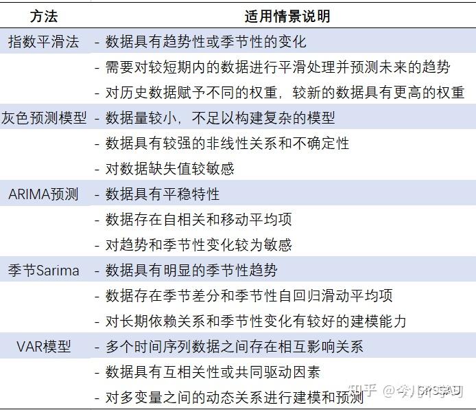 有什么好的时间序列预测模型？ 知乎