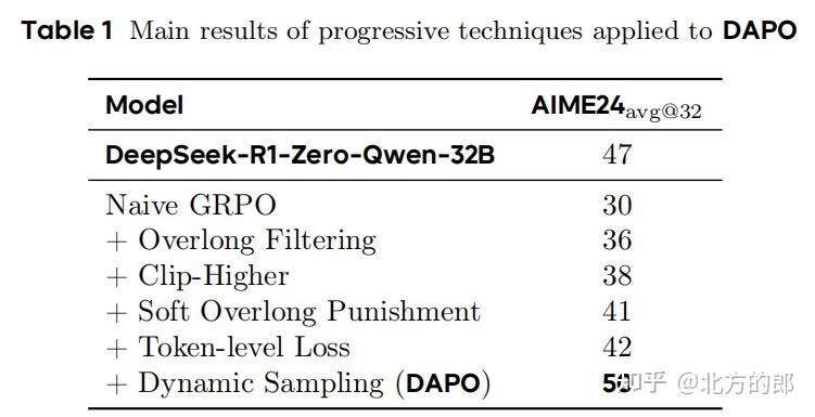 字节、清华团队开源RL算法DAPO，性能超越DeepSeek的GRPO - 知乎