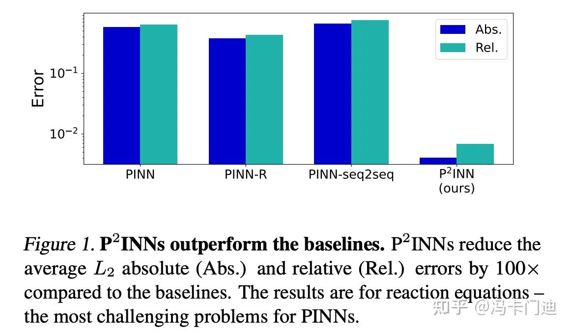 PINN加个2｜ICML'24｜参数化PDE求解网路｜Parameterized Physics-informed Neural Networks for Parameterized PDEs ...