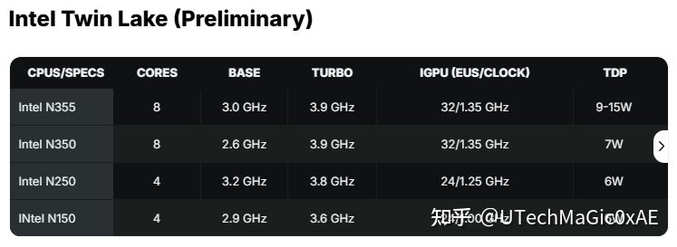 Intel仅用E核心的Twin Lake处理器上线 - 知乎