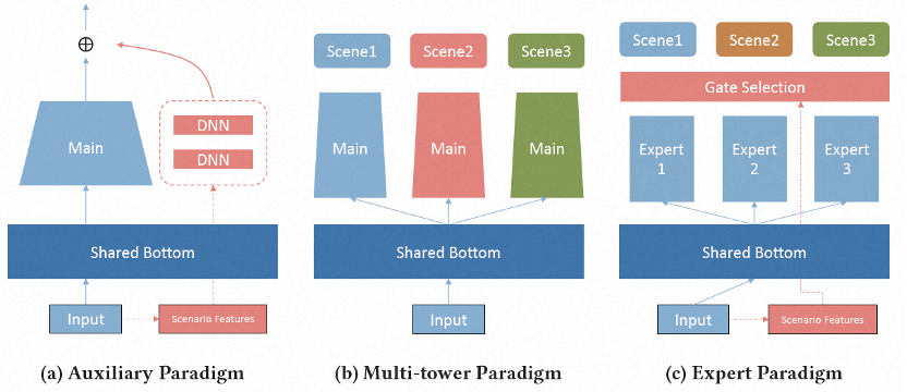 SIGIR'23 | 基于特征自适应的多场景预估建模 - 知乎