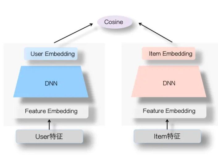 pytorch推荐库torch-rechub之DSSM模型召回实战 - 知乎