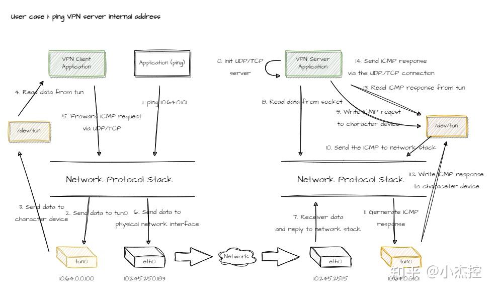 深入浅出VPN： 网络转发 - 知乎