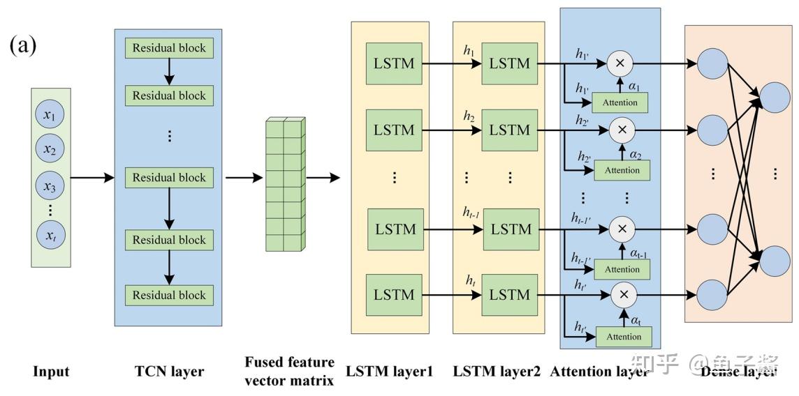 新改进！LSTM与注意力机制结合，性能一整个拿捏住 - 知乎