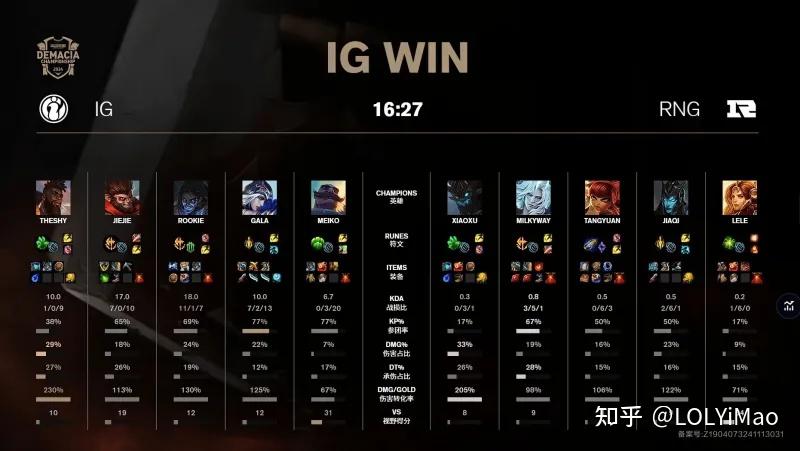 IG 1-0 RNG：RNG开局6分钟全线崩盘，IG16分钟碾压RNG三连胜 - 知乎