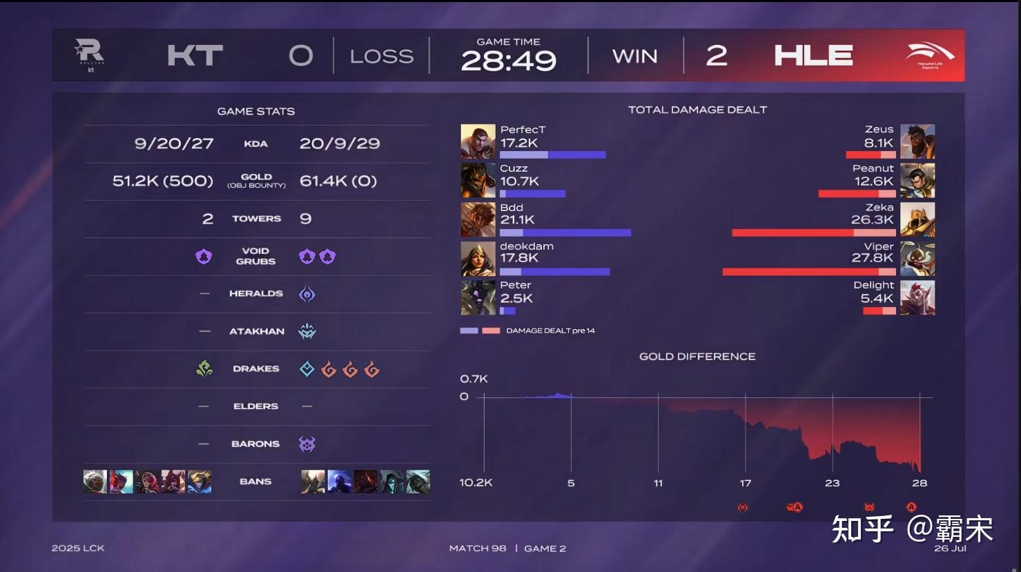 LCK第三阶段：不畏艰难，HLE零封KT，止住颓势 - 知乎