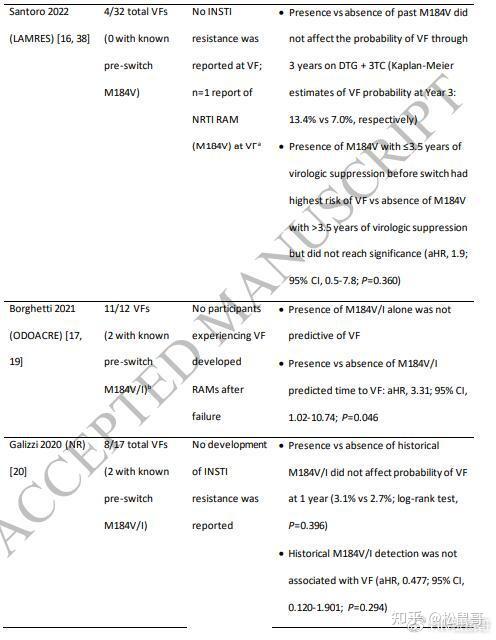 研究表明: 拉米夫定出现M184V/I突变后依然可以使用DTG+3TC组合（多伟托） - 知乎
