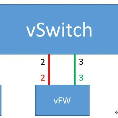 vFW虚拟防火墙部署实战 - 知乎