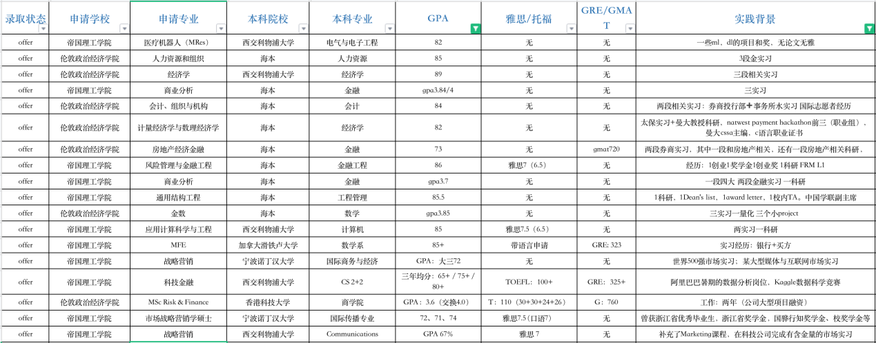 LSE、UCL、KCL、IC四所学校的排名是怎样的？ - 知乎