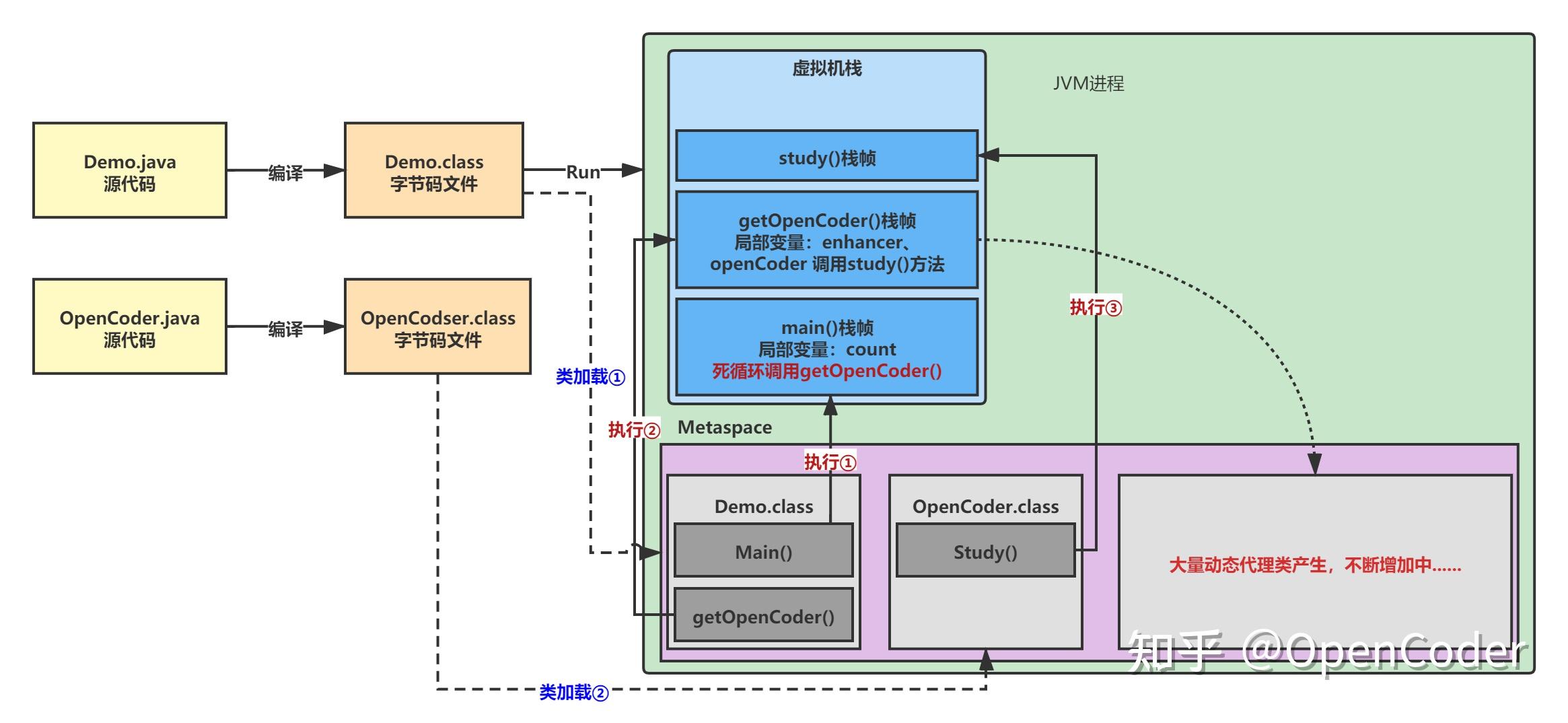 38-Metaspace区域是如何因为类太多而发生内存溢出的？ - 知乎