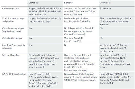 ARM Cortex-M SOC设计指南（1） - 知乎