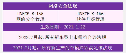 汽车网络安全法规(R155&R156)和标准(ISO 21434&GB 44495)简介 - 知乎