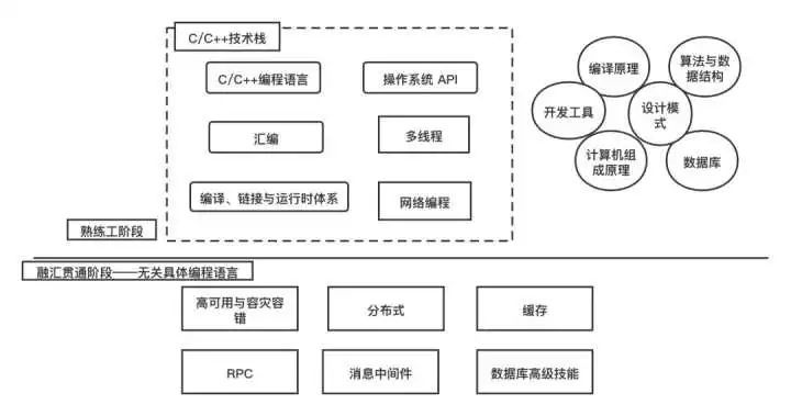 作为过来人,如果一定要在 C 和 Java 中选择,是选 C 还是 Java ? 知乎 7913
