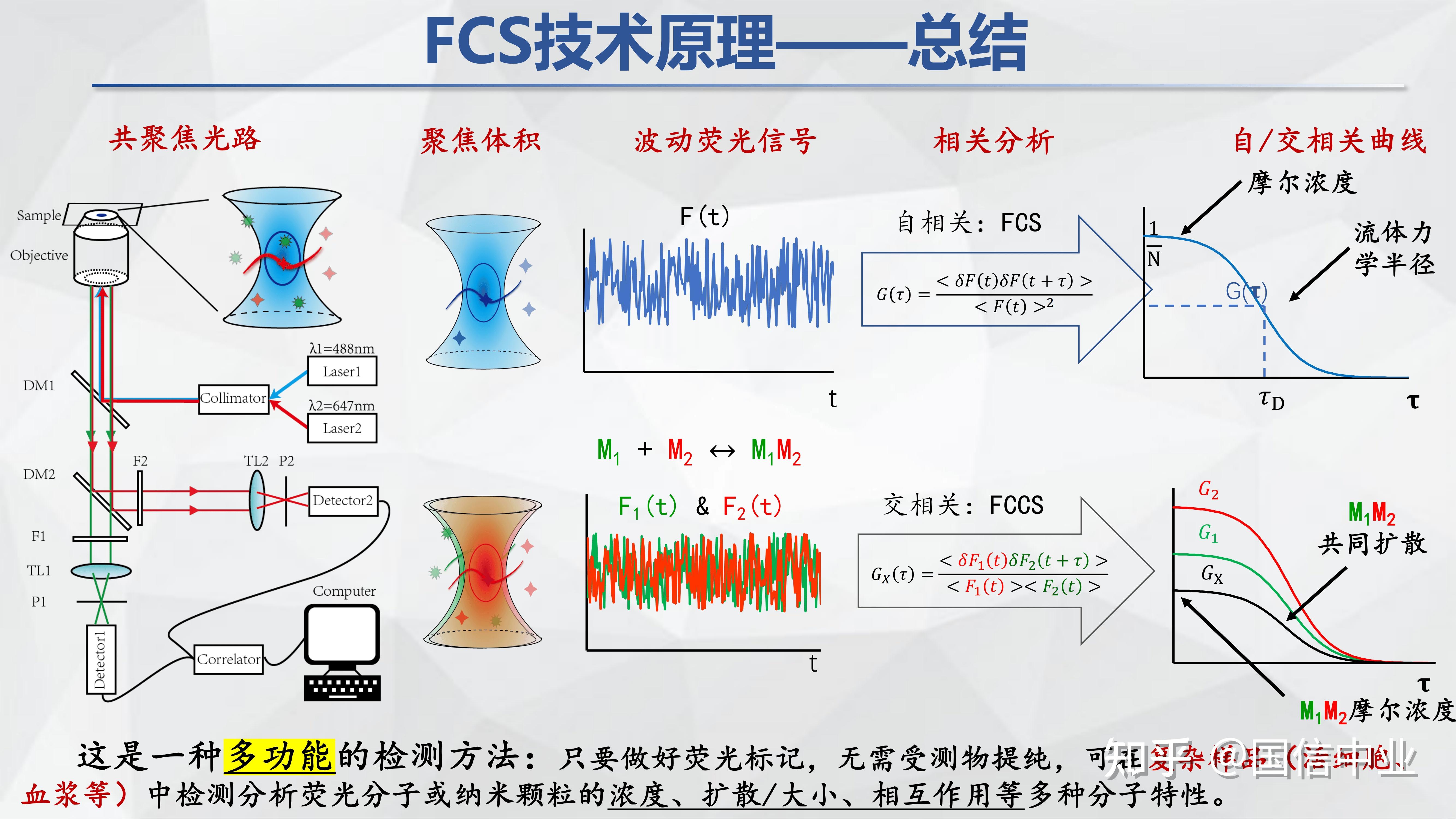 技术解读专栏：荧光相关光谱(FCS)技术原理与应用—实现生物大分子/纳米颗粒原位表征、定量分析 - 知乎