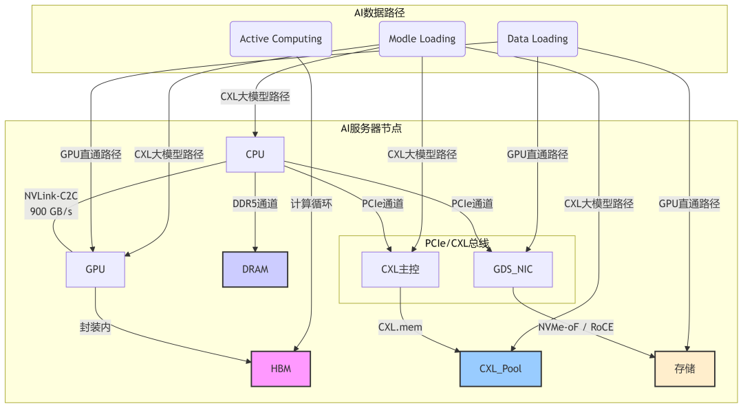 内存焦虑？长文梳理： HBM/DRAM/CXL/HBF/GPU-Direct - 知乎