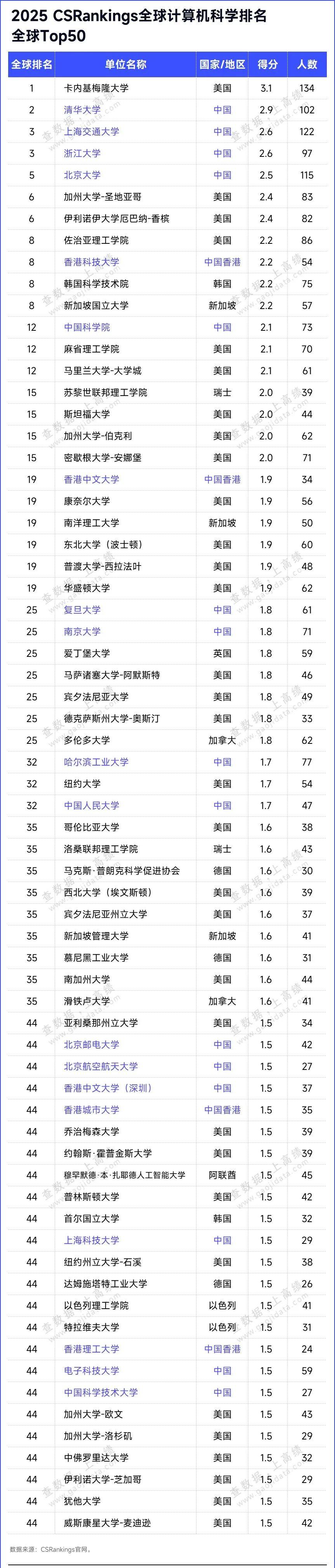 2025 CSRankings（Computer Science Rankings）全球计算机科学排名发布 - 知乎