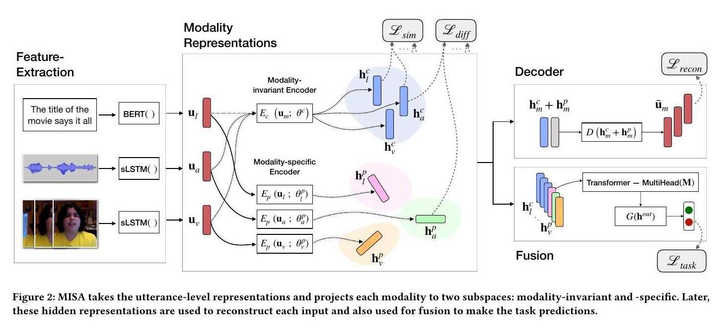 MISA: 多模态情感分析的模态不变和模态特定表示 - 知乎