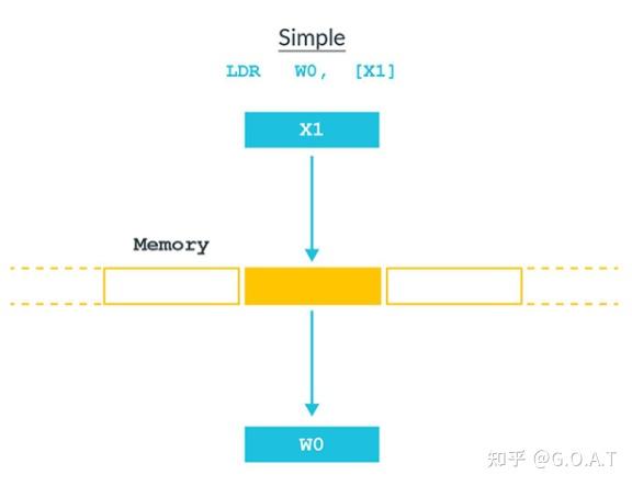 ARM架构学习《基础篇》---AArch64 Instruction Set Architecture（ISA） - 知乎