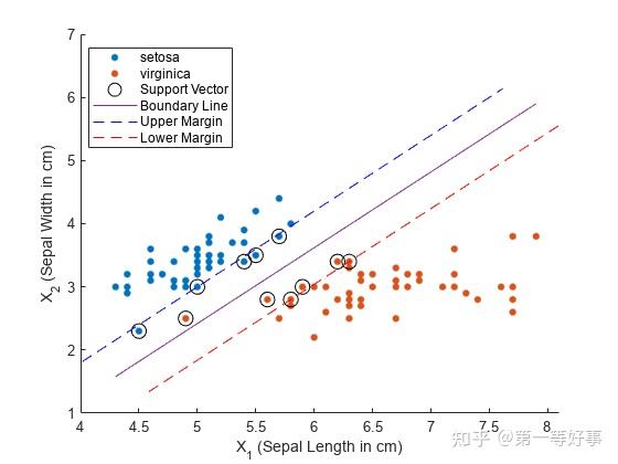 Matlab SVM模型学习笔记02 - 知乎