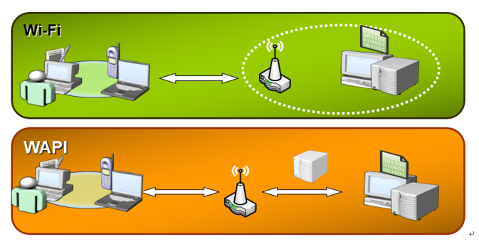 WAPI关键技术与组网 - 知乎