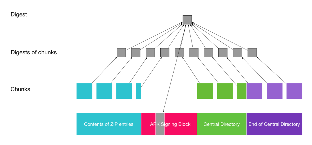 Android apk之v1、v2、v3签名 - 知乎