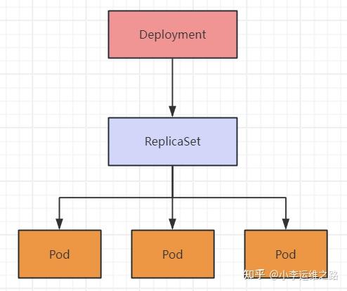 K8S系列知识：Deployment详解 - 知乎