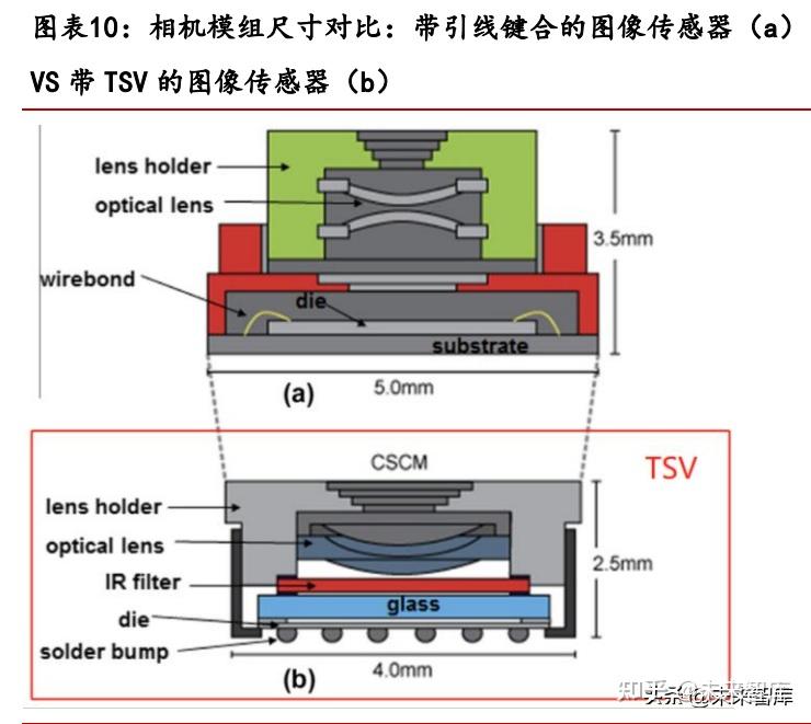电子行业TSV研究框架：先进封装关键技术 - 知乎