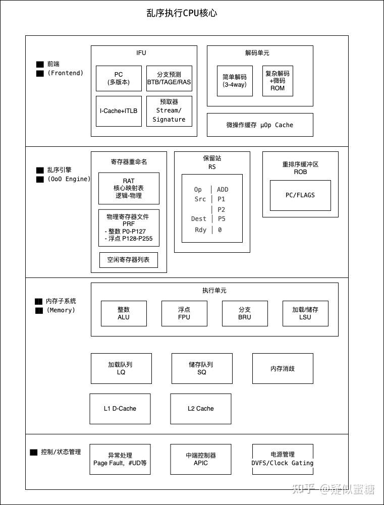 现代CPU架构漫谈 - 知乎