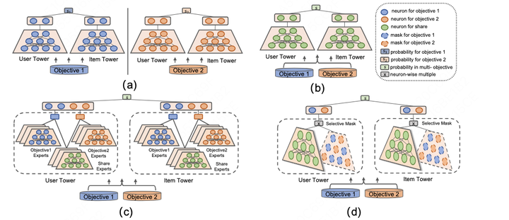 sigir'25「阿里」多任务召回｜CSMF: Cascaded Selective Mask Fine-Tuning for Multi-Objective Embedding-Based ...