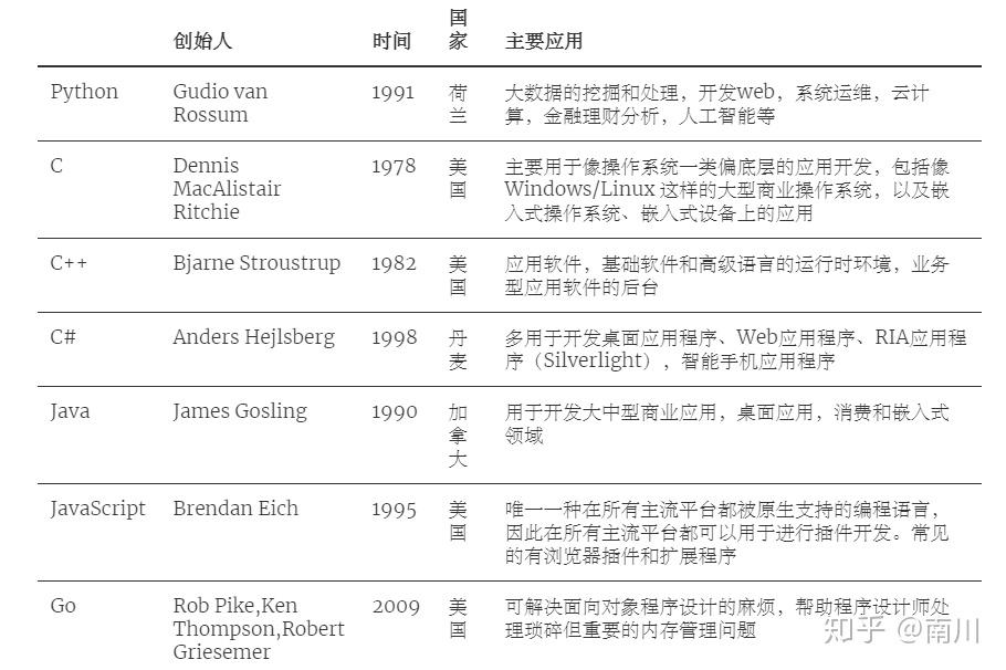 CH01 - The Very Intro to Python - 知乎