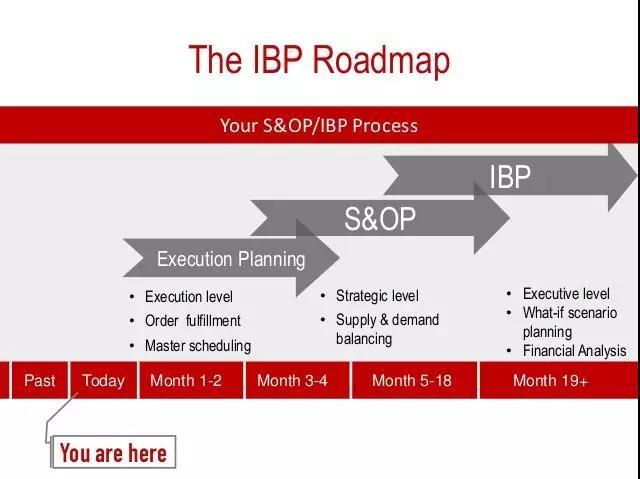 OM | 新一代供应链管理理念—Integrated Business Planning (IBP) - 知乎