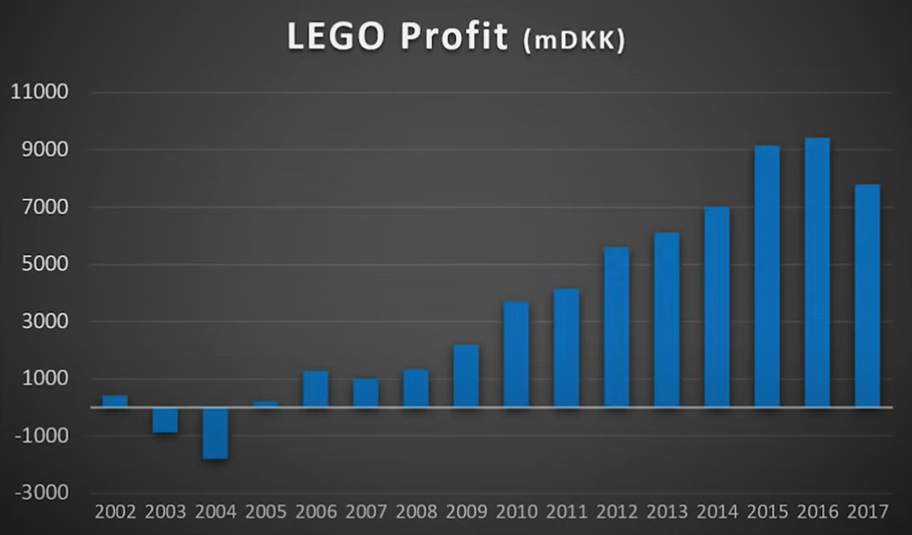乐高（LEGO）公司的发展历程是怎样的，是如何靠这小小的积木玩具缔造一个玩具帝国的？