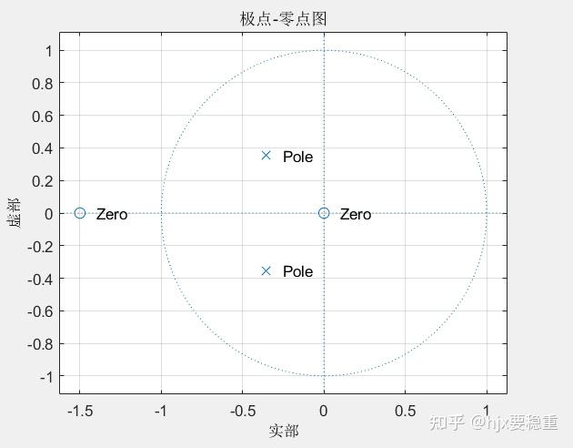 matlab求Z变换/拉氏变换的极零点函数tf2zp或tf2zpk - 知乎