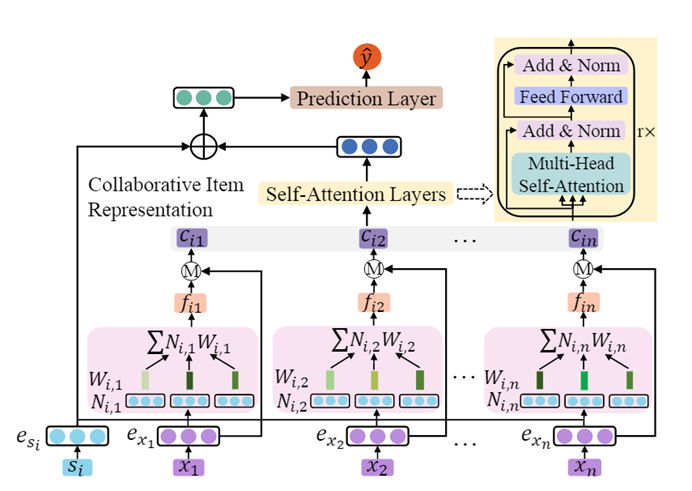[论文合集] Session-based推荐-跨会话检索及特征融合 - 知乎