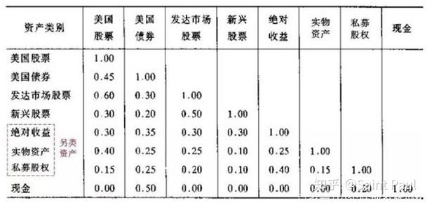 投资界的耶鲁模式（The Yale Model） - 知乎