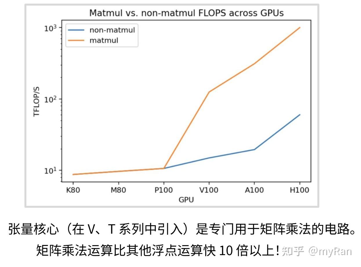 GPU学习笔记（三）：Roofline模型 - 知乎