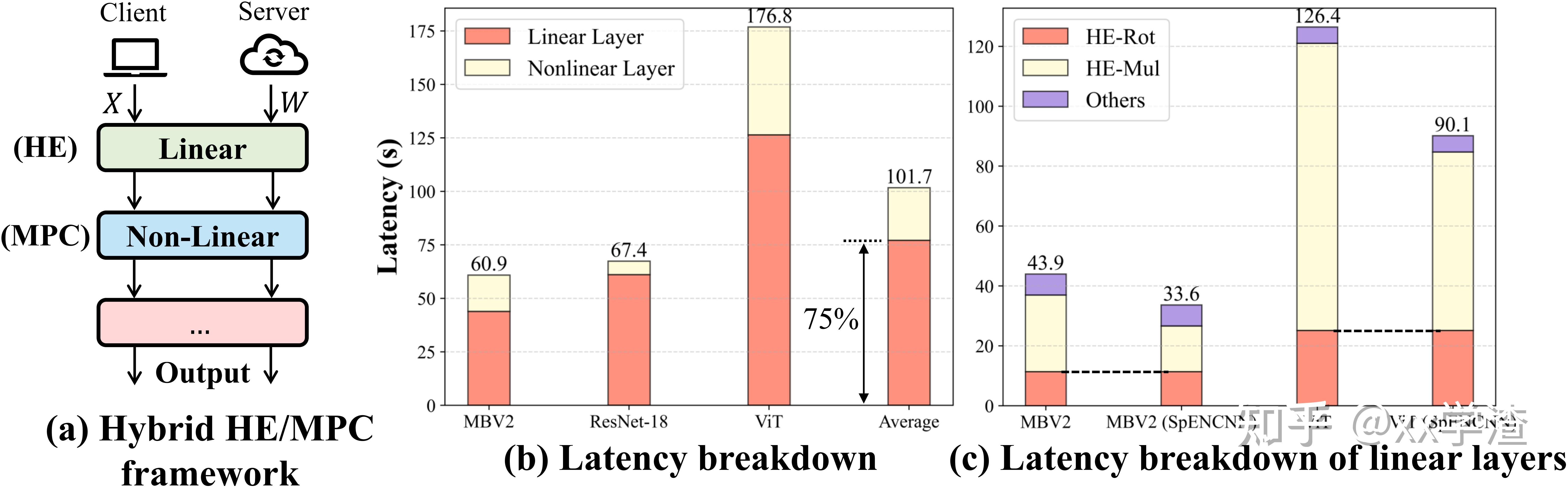 NeurIPS'24文章PrivCirNet解读: 通过分组循环矩阵实现高效的同态加密推理 - 知乎