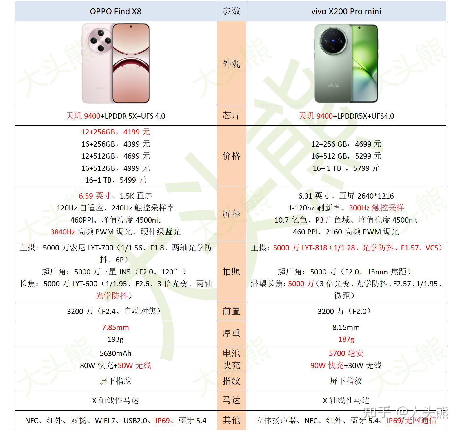 OPPO Find X8和vivo X200 Pro mini如何选择（不考虑屏幕大小和价格）？ - 知乎