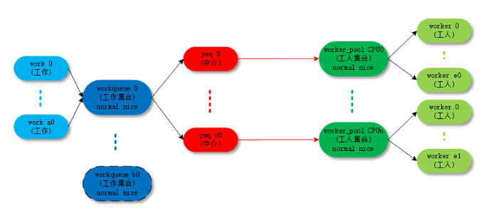 workqueue | 深入理解linux中工作队列机制 - 知乎
