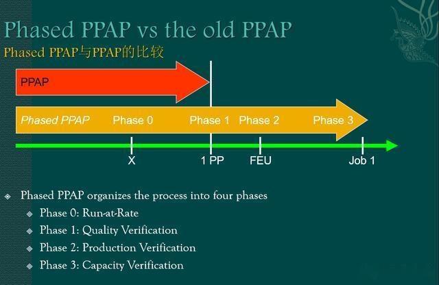 福特阶段性PPAP-02阶段PPAP流程 - 知乎