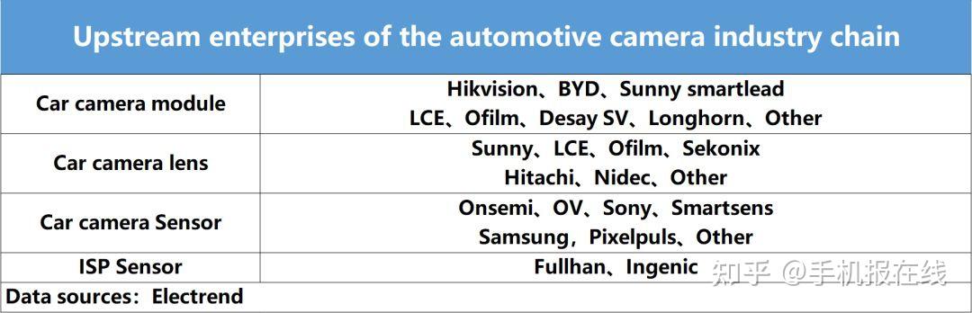 2023车载摄像头全产业链动态/重点企业分析 - 知乎