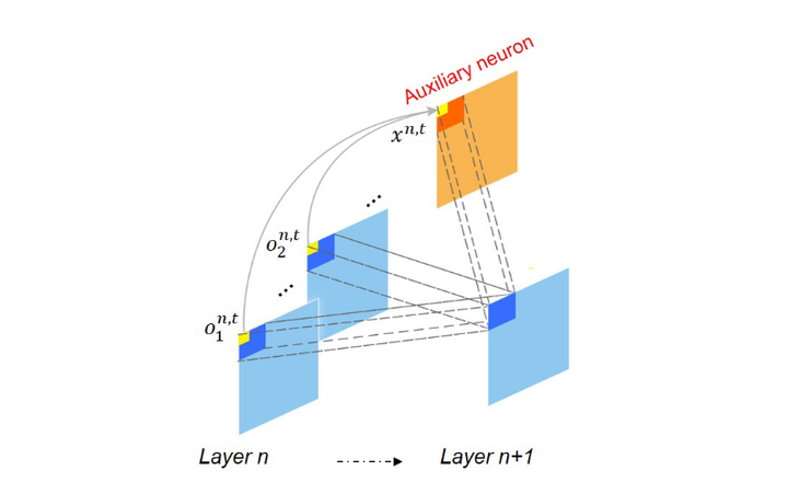 论文阅读：Direct Training for Spiking Neural Networks: Faster, Larger, Better（NeoNorm & STBP） - 知乎