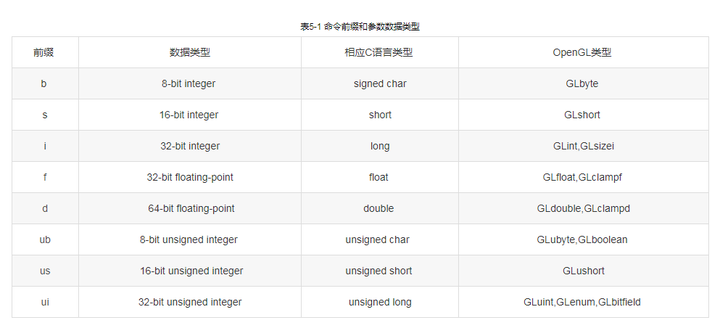 OpenGL基础图形编程（五）OpenGL的数据类型和函数名 - 知乎