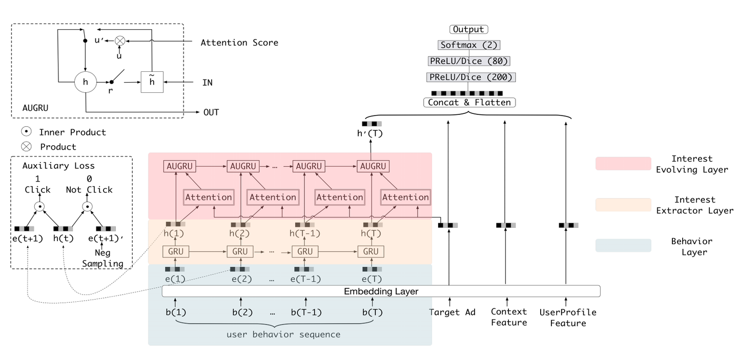 推荐算法（二）序列模型，用户历史商品序列的使用 - 知乎