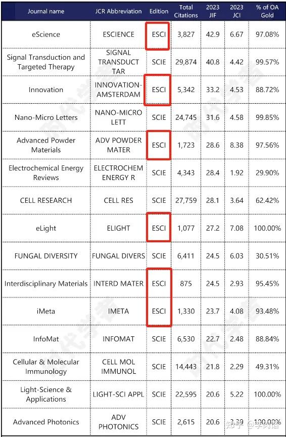 注意！别被影响因子迷了眼！影响因子达到42.9，位居第一但不是SCI - 知乎