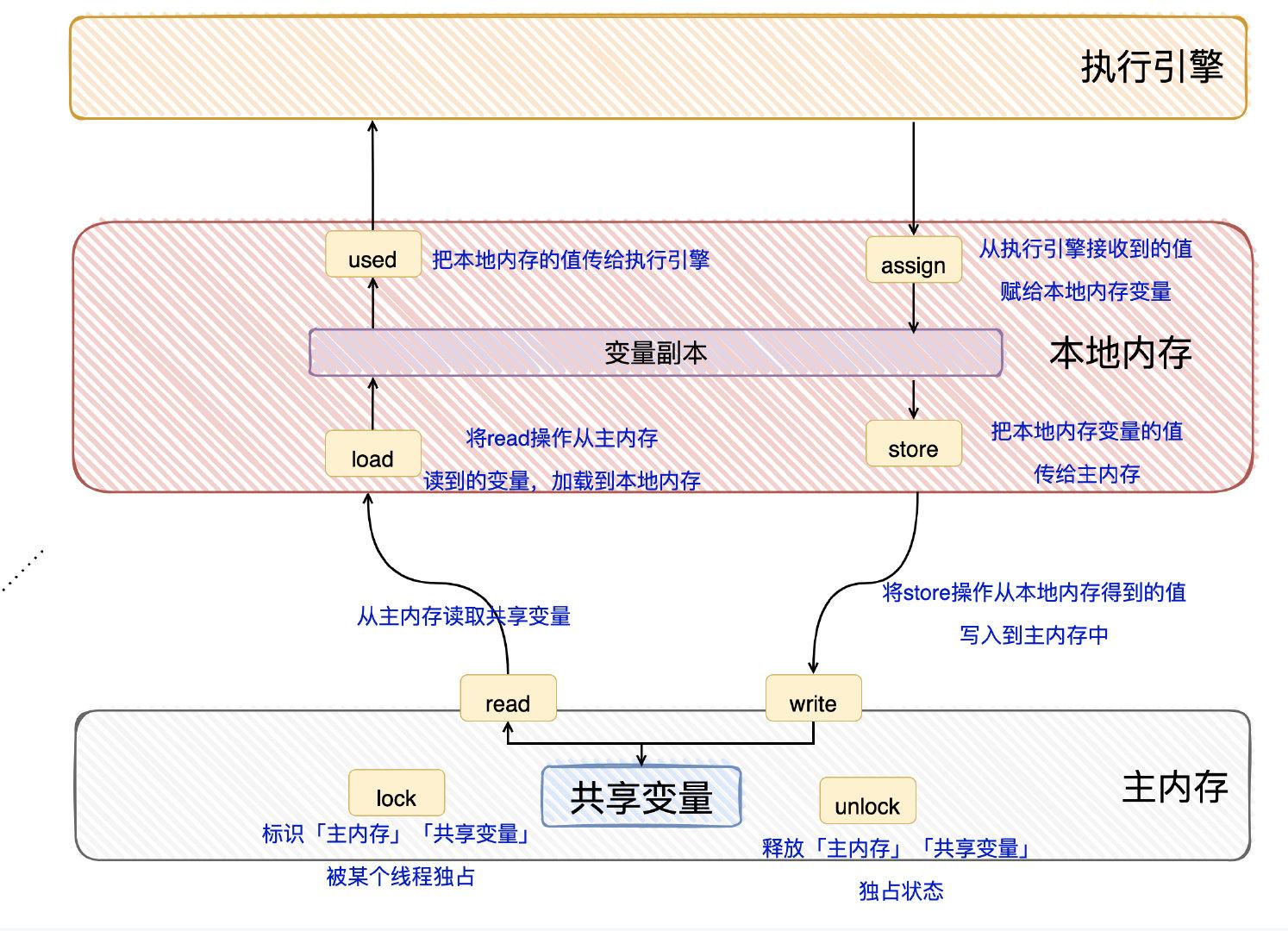 如何理解java中的volatile、happen-before、以及重排序的关系？ - 知乎