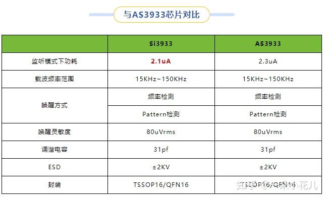 SI3933：125KHz三通道低功耗唤醒接收器兼容替代AS3933 - 知乎