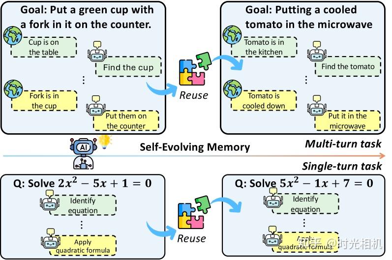 Evo-Memory：基于自进化记忆的LLM智能体Test-time学习基准评测 - 知乎