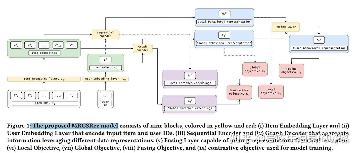 关于图在推荐系统中的研究 - 知乎