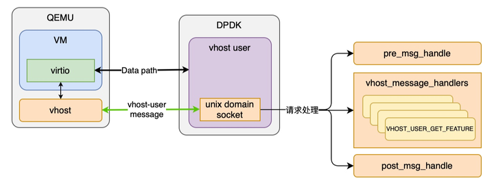 深入理解DPDK：vhost工作机制详解 - 知乎